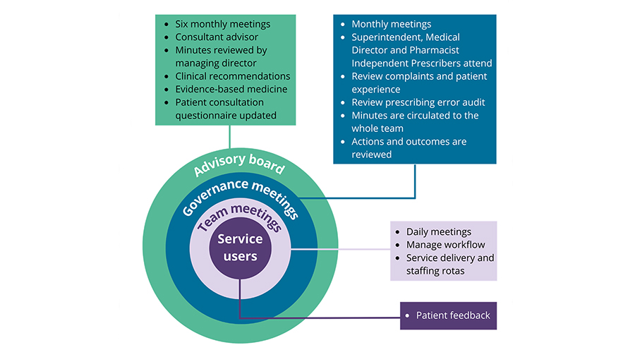 Good clinical governance in an online pharmacy setting | General ...